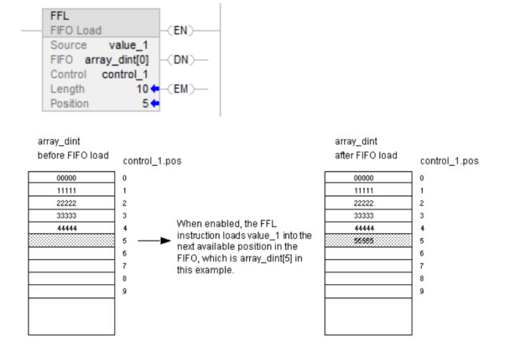 PLC FIFO Instructure Usage (FFL) - PLC Programming & Automation